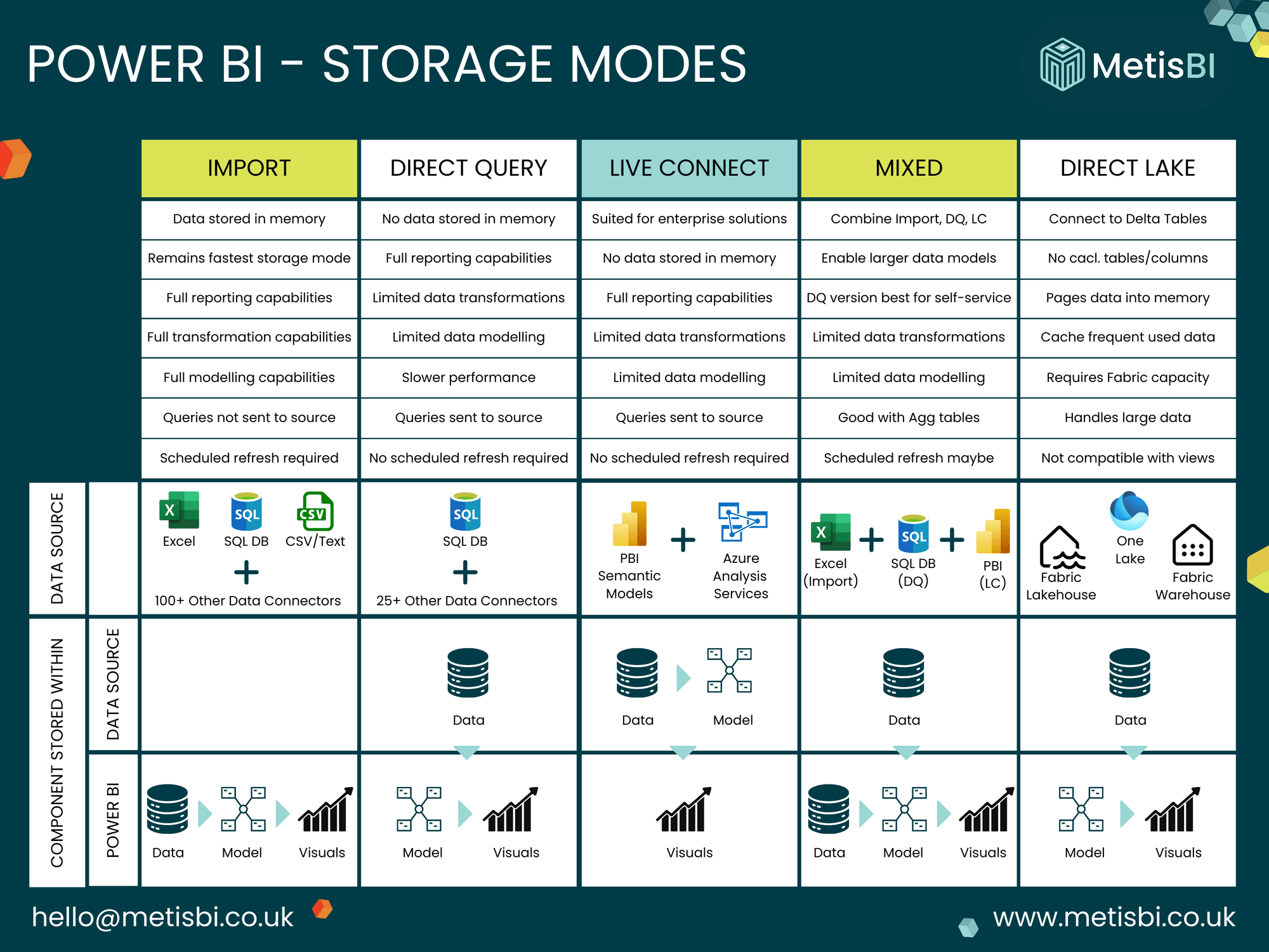 Power BI Storage Modes Demystified: Import, DirectLake, DirectQuery, LiveConnection, and Mixed